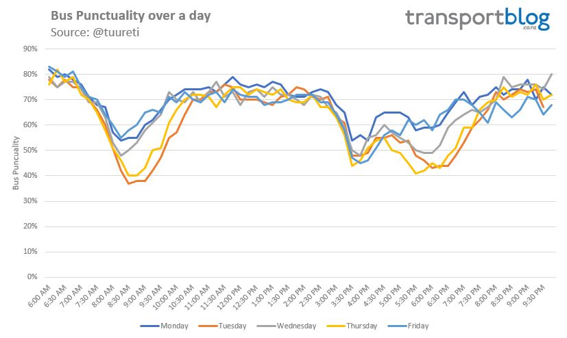 The tyranny of the peak - Greater Auckland