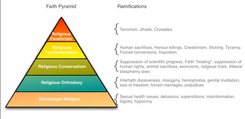 The Faith Pyramid – The Reason Stick | Green Comet
