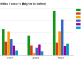Android Orm Performance 2016 Open Source By Greenrobot