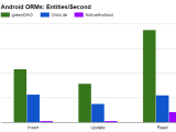 Android Orm Performance In 2015 Open Source By Greenrobot
