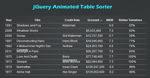 Animated Html Table Sorter Jquery Plugin Greepit