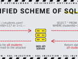 What Is Sql Injection Attack Example Prevention Gridinsoft