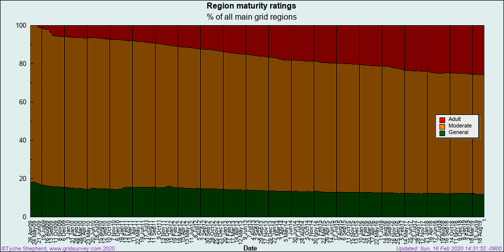 June 2016: Second Life Statistics – Daniel Voyager