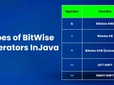 Types Of Bitwise Operators In Java