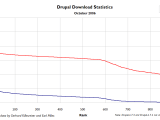 Data Mining Drupal Groups