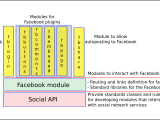 Social Api Harmonizing Social Networking Services In Drupal Drupal