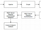 Services Drupal Groups
