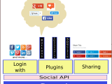 Social Api Harmonizing Social Networking Services In Drupal Drupal