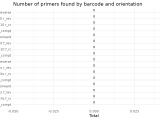 Main Command To Trim Primers Using Cutadapt And Core Dada2
