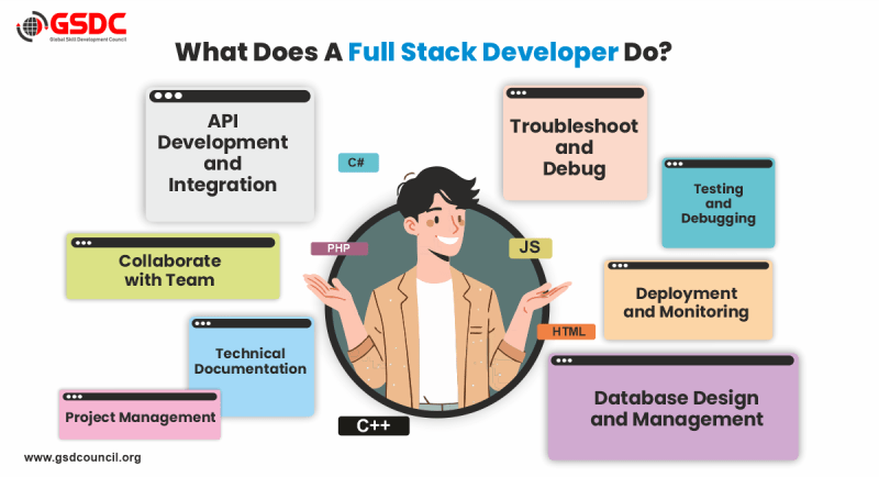 What Does A Full Stack Developer Do Finance Tech Analytics Career - Ocean Art Collection - Full HD Quality