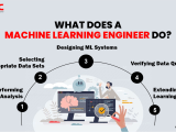 What Does A Machine Learning Engineer Do