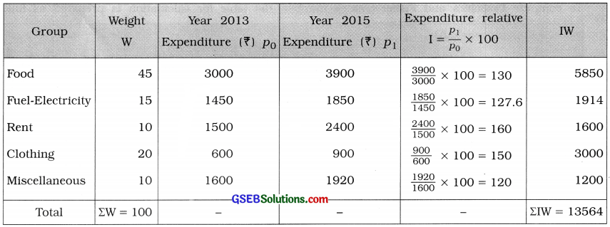 GSEB Solutions Class 12 Statistics Part 1 Chapter 1 Index Number Ex 1 4 gseb-solutions-class-12-statistics-part-1-chapter-1-index-number-ex-1-4