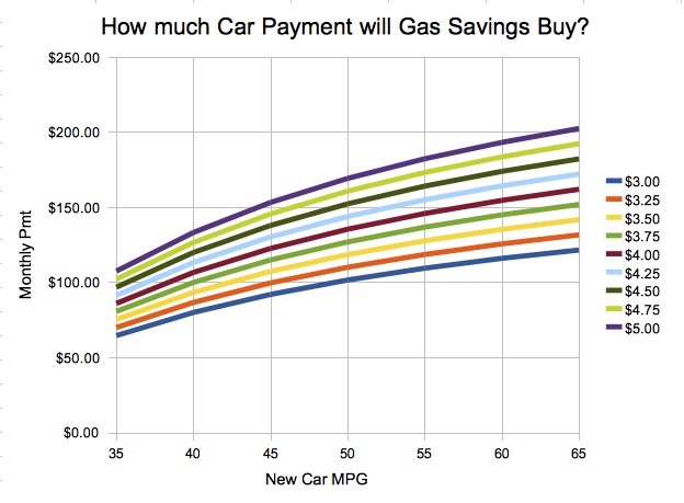 Does a higher MPG car really pay for itself? - GubMints