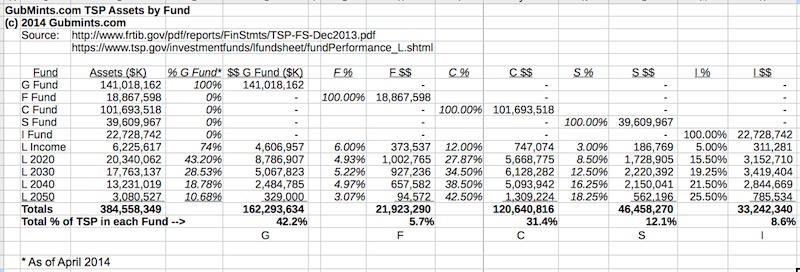 Are Feds (and Veterans) Over-Allocated to the TSP G Fund? - GubMints