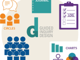 Gid Framework Guided Inquiry Design
