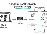 Comprehensive Guide To Selenium Webdriver Guruhitech