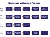 Process Validation Template