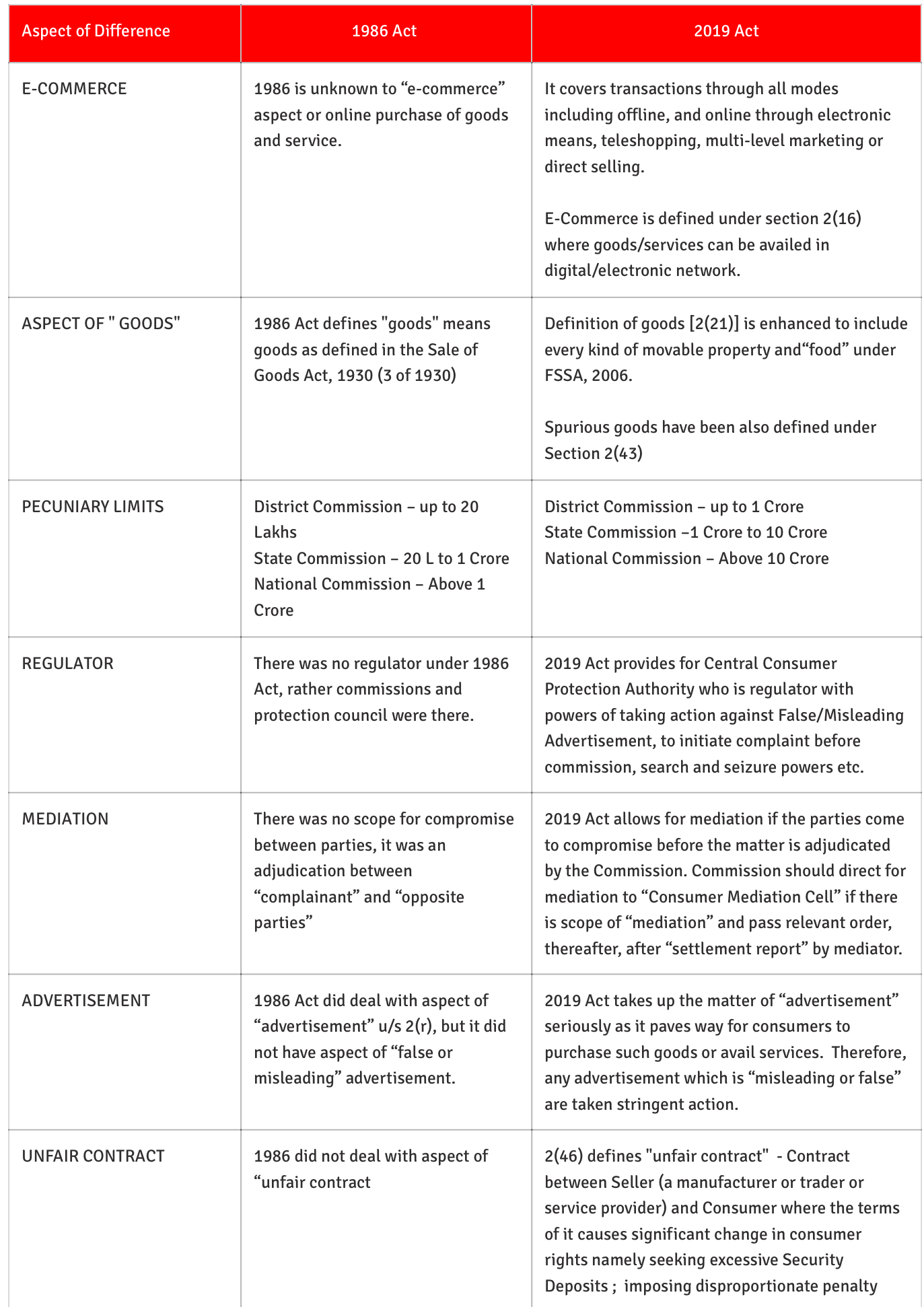 Difference Between Consumer Protection Act 1986 2019 Act difference-between-consumer-protection-act-1986-2019-act