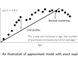 Logistic Regression Machine Learning Method Using Scikit