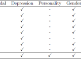 Multimodal Personality Aware Depression Detection