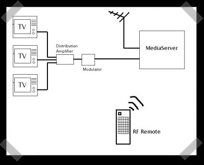 Recycle Those Old RF Modulators | Hackaday