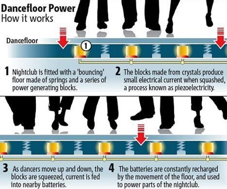 Dance Floor Power Generation | Hackaday