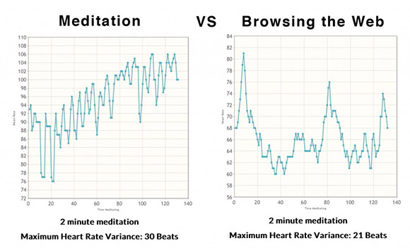 Measuring Meditation With A Heart Rate | Hackaday