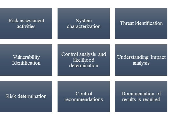 Principle Methods of Risk Management | Detect Diagnose Defeat Cyber Threat