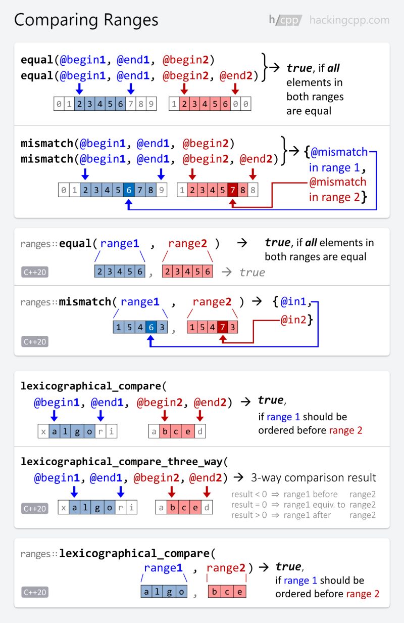 C Standard Library Range Moving Algorithms Hacking C - Light Illustrations - Gorgeous High Resolution Collection