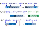 C Standard Library Sequence Reordering Algorithms Hacking C