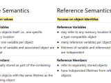 Value Semantics Vs Reference Semantics Explained Hacking C