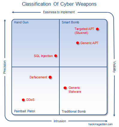 What is a Cyber Weapon? – HACKMAGEDDON