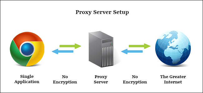 Proxy vs. VPN - ¿Cuál es la diferencia y cuál deberías usar? - HackWise