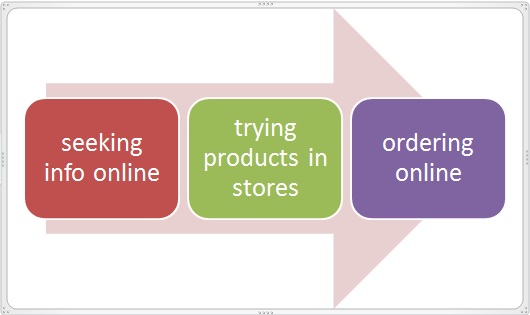 Showrooming and Webrooming - Haden Interactive