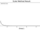 Numerial Odes Euler S Method Python Physics