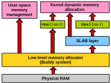 The Slab Allocator In The Linux Kernel