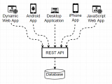 Working With Java Rest Apis 3 Comprehensive Aspects Hevo