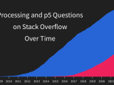 Stack Overflow Data Visualization Happy Coding