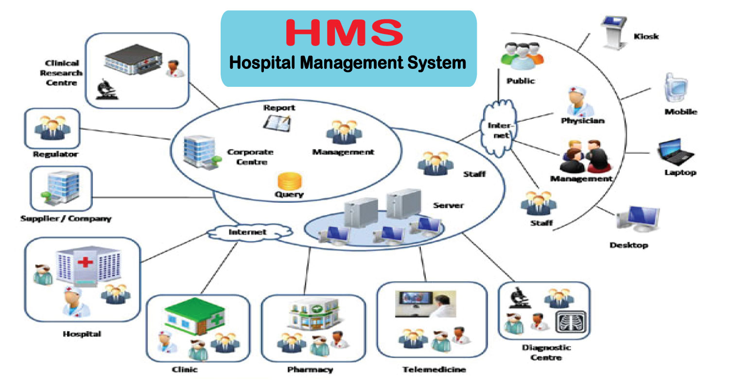 Software Developments - HMS (Hospital Management System) HappyMars