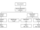 Working With Dom Document Object Model In Javascript Happy