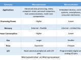 Ultimate Guide Microcontroller Vs Microprocessor Hardwarebee