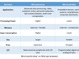 Ultimate Guide Microcontroller Vs Microprocessor Hardwarebee