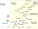 Arm Microcontroller Overview Hardwarebee