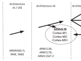 Arm Microcontroller Overview Hardwarebee