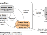 Arm Microcontroller Overview Hardwarebee