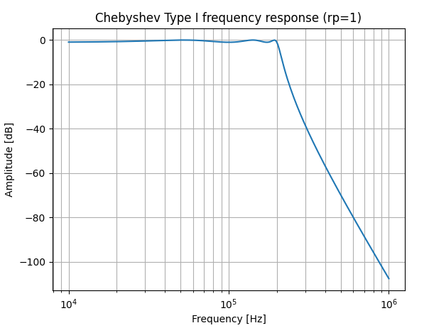 Fixed Point Arithmetic With High Level Vhdl Hardware Descriptions