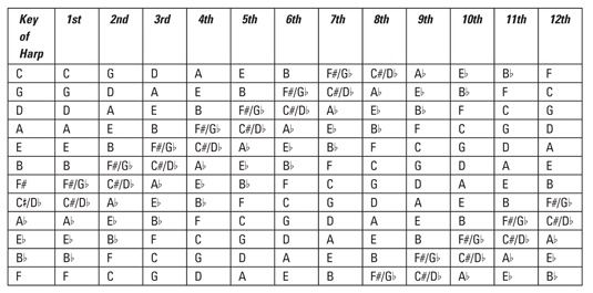 harmonica notes chart all keys