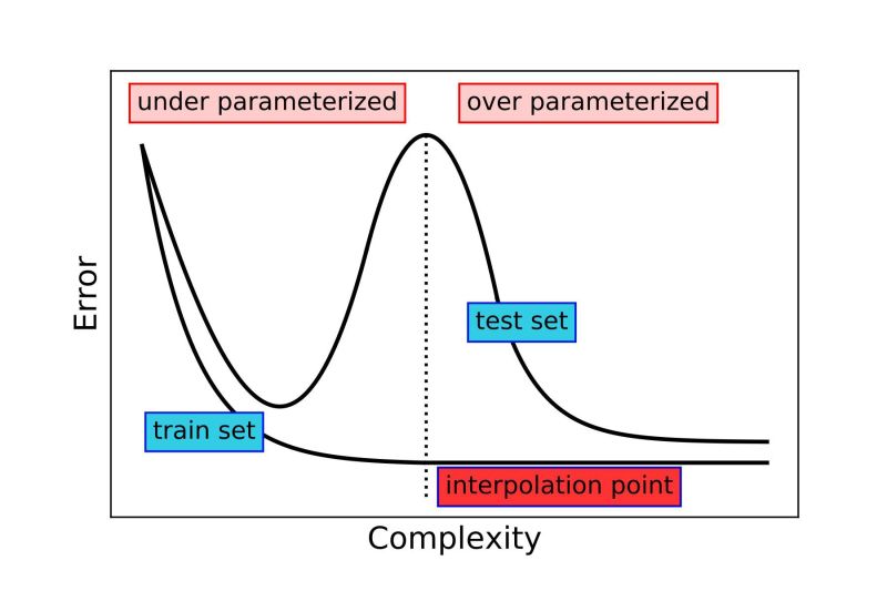 Double Descent In Deep Learning Computer Science Notes - Premium Vintage Illustration Gallery - 8K
