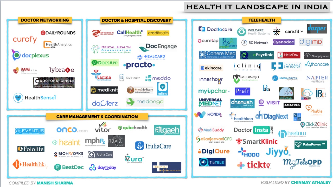 Map of #DigitalHealth Apps in India by Chinmay Athaley, @chinmayathaley ...