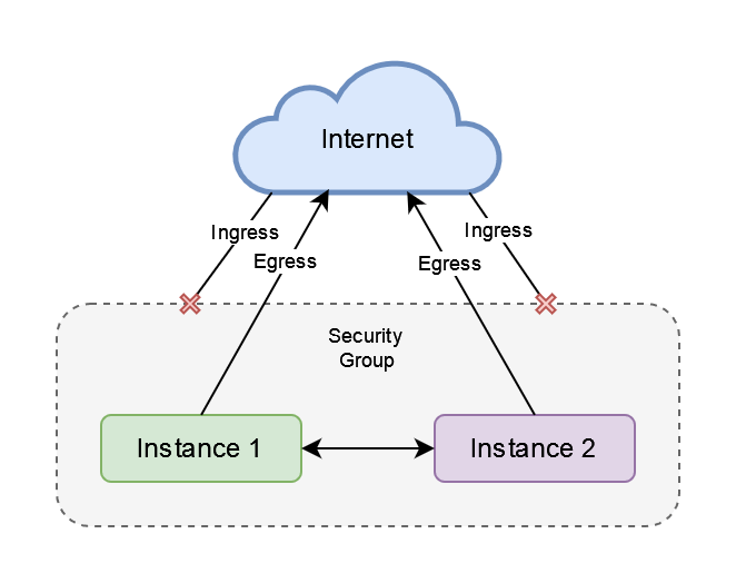 Security Groups Openstack User Documentation